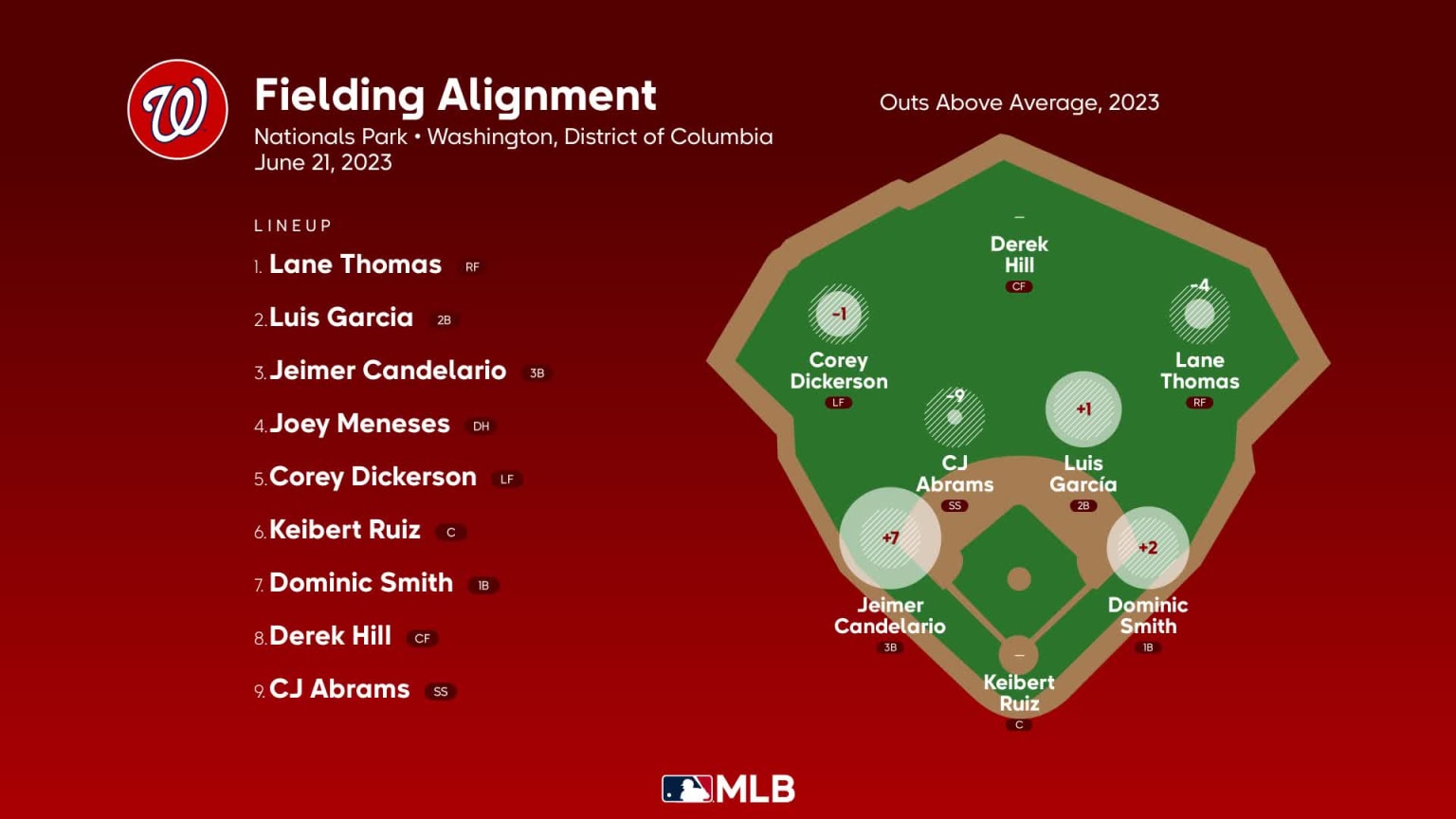 Fielding alignment for Washington, June 21 vs Cardinals | 06/21/2023 ...