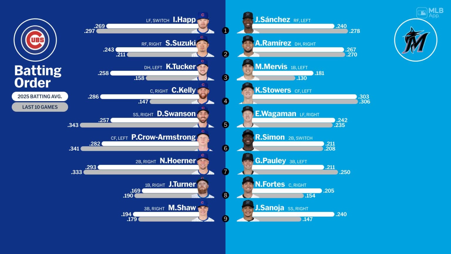 Starting lineups for Cubs at Marlins - May 20, 2025 | 05/20/2025 | MLB.com