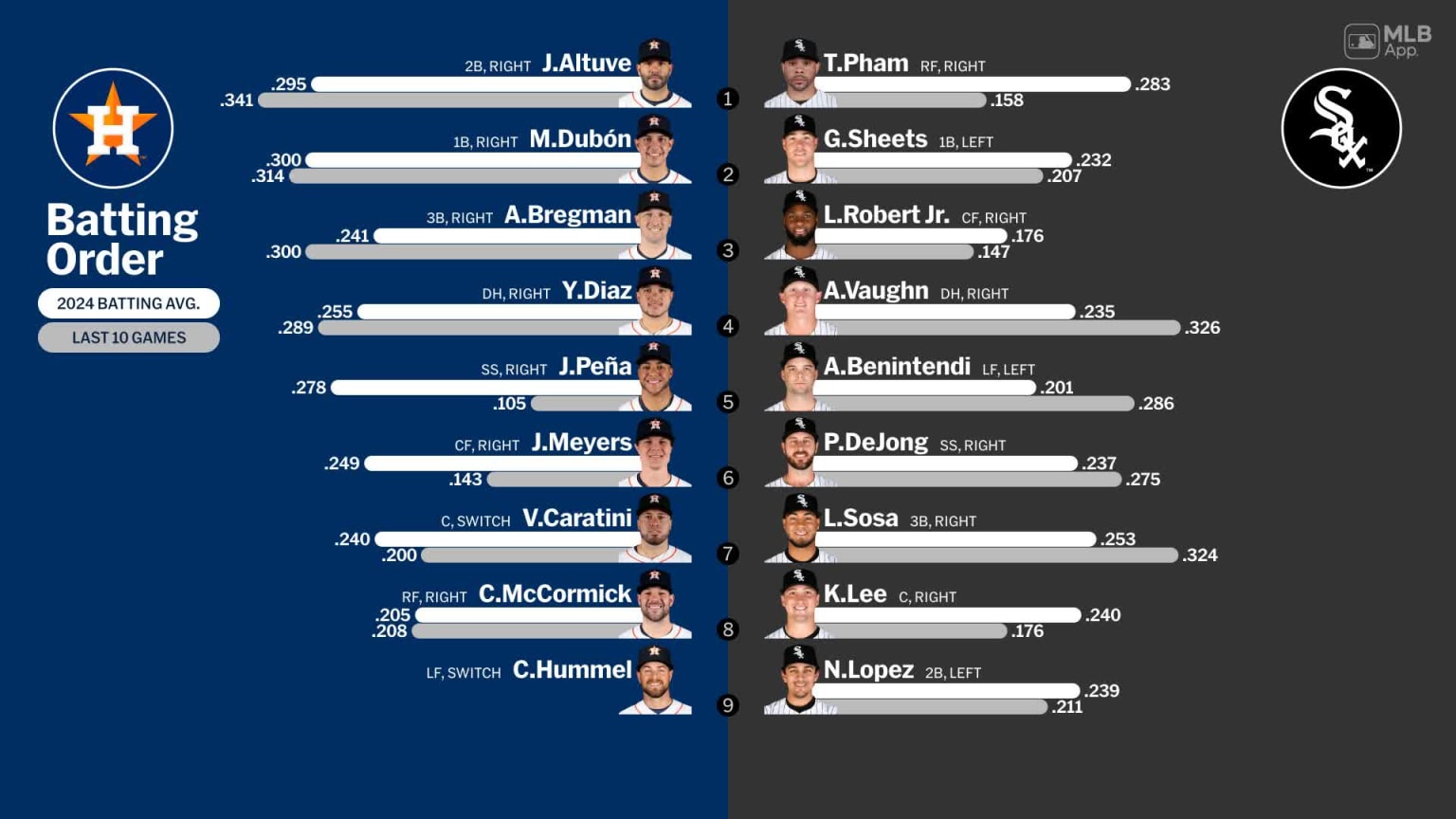 Starting lineups for Astros at White Sox - June 19, 2024 | 06/19/2024 ...