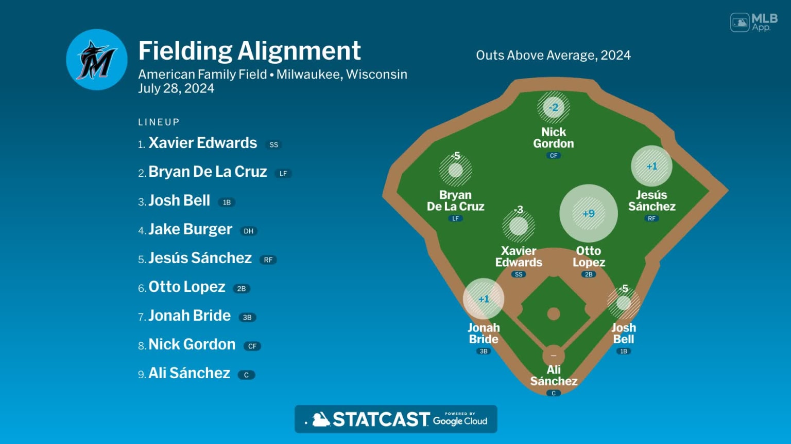 Fielding alignment for Miami, July 28 vs Brewers | 07/28/2024 | MLB.com