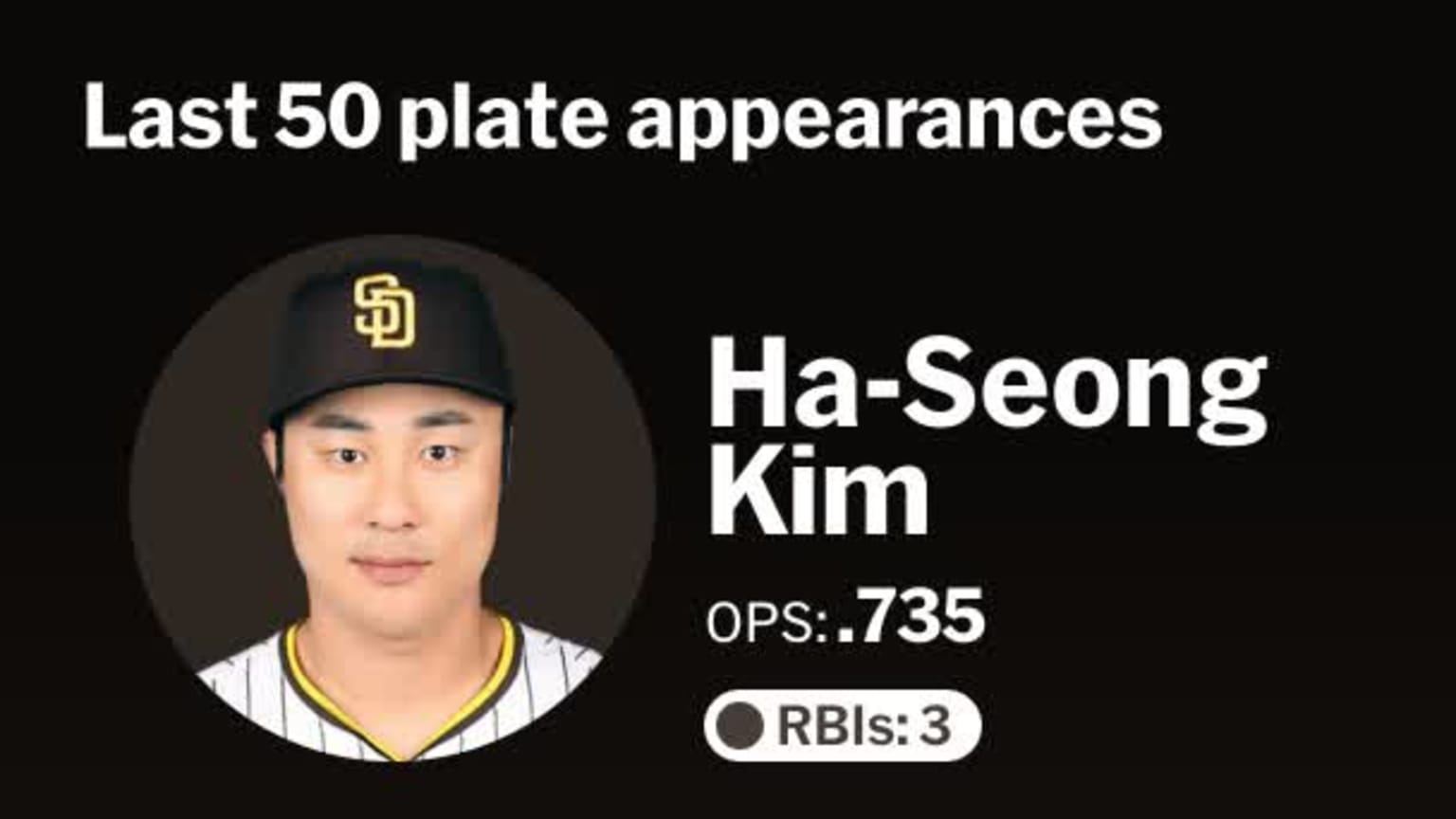 Ha-Seong Kim: Last 50 plate appearances - TAP | 08/07/2024 | MLB.com