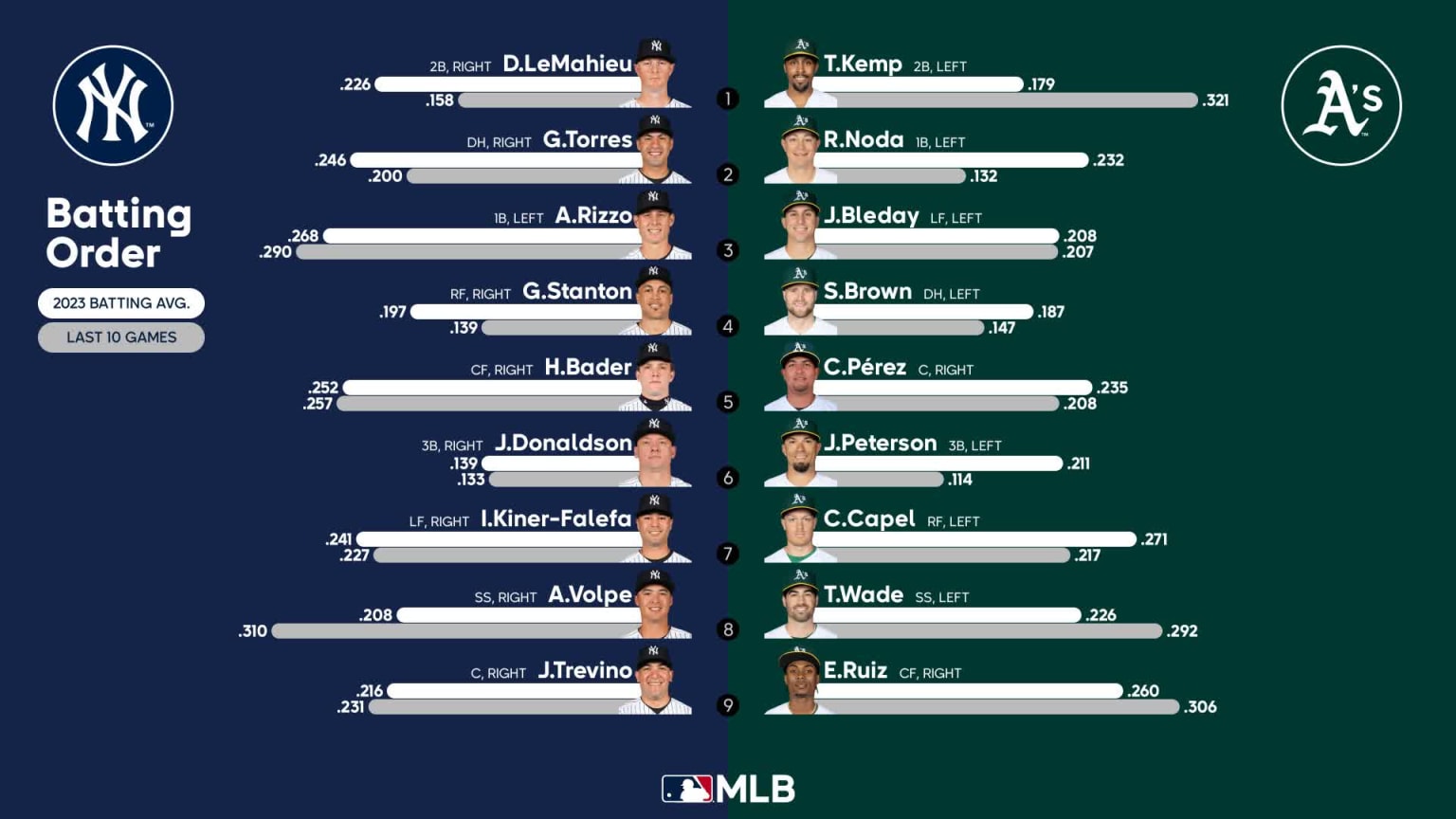 Starting lineups for Yankees at Athletics - June 29, 2023 | 06/29/2023 ...