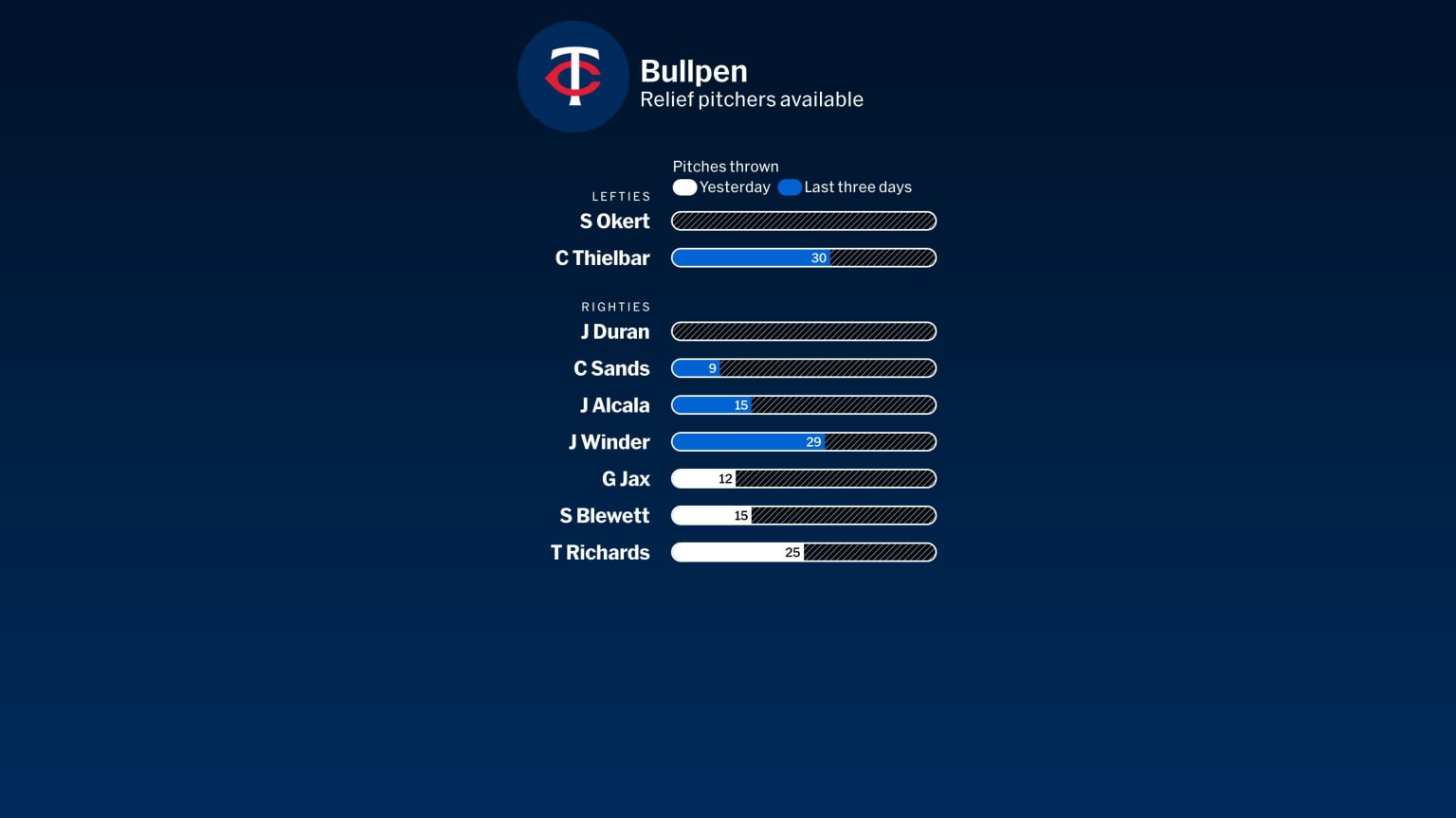 Royals at Twins - August 13, 2024: Minnesota Bullpen | 08/13/2024 | MLB.com