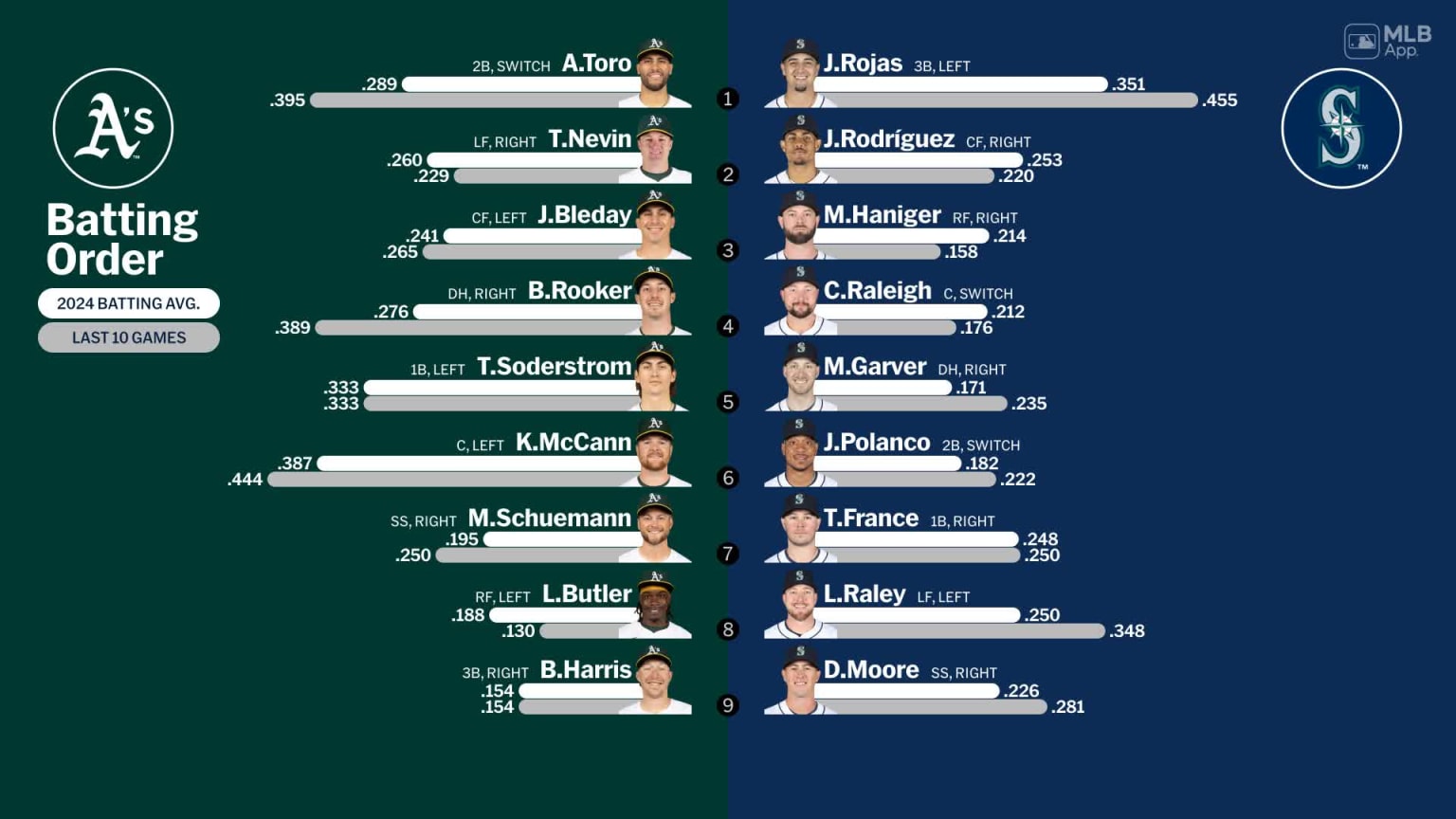 Starting lineups for Athletics at Mariners - May 11, 2024 | 05/11/2024 ...