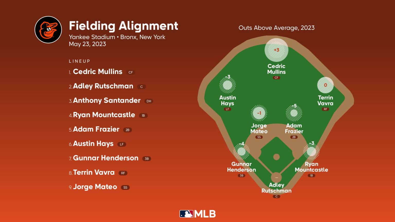 Fielding alignment for Baltimore, May 23 vs Yankees | 05/23/2023 | MLB.com