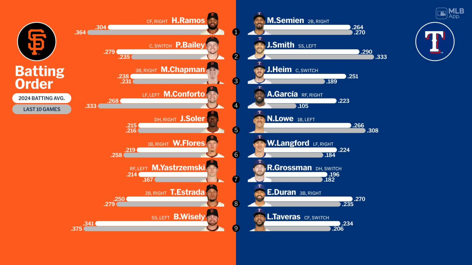 Starting lineups for Giants at Rangers - June 7, 2024 | 06/07/2024 ...