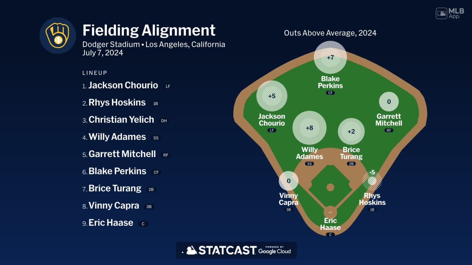 Fielding alignment for Milwaukee, July 7 vs Dodgers | 07/07/2024 | MLB.com