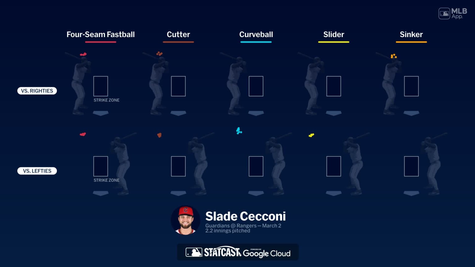 Breaking down Slade Cecconi's pitches | 03/02/2026 | Cleveland Guardians