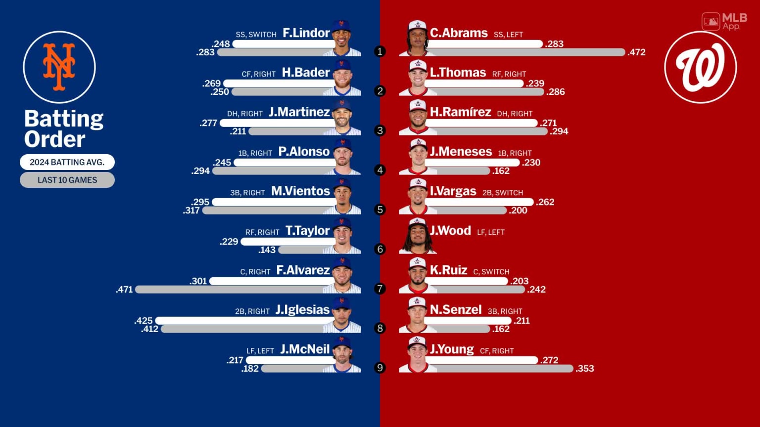 Starting lineups for Mets at Nationals - July 1, 2024 | 07/01/2024 ...
