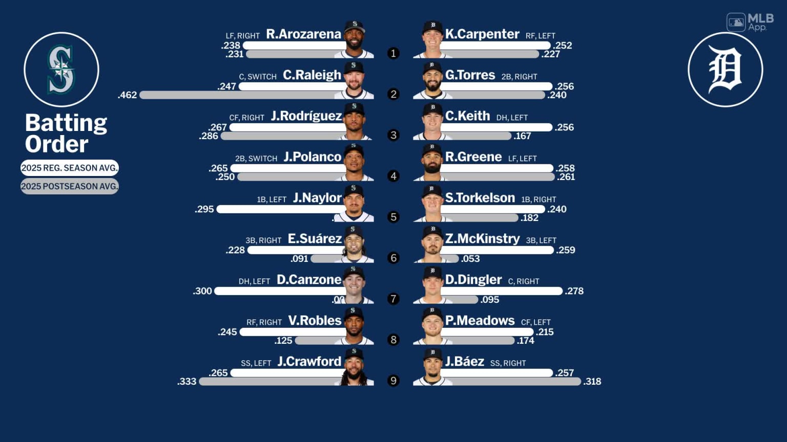 Starting lineups for Mariners at Tigers - October 8, 2025 | 10/08/2025 ...