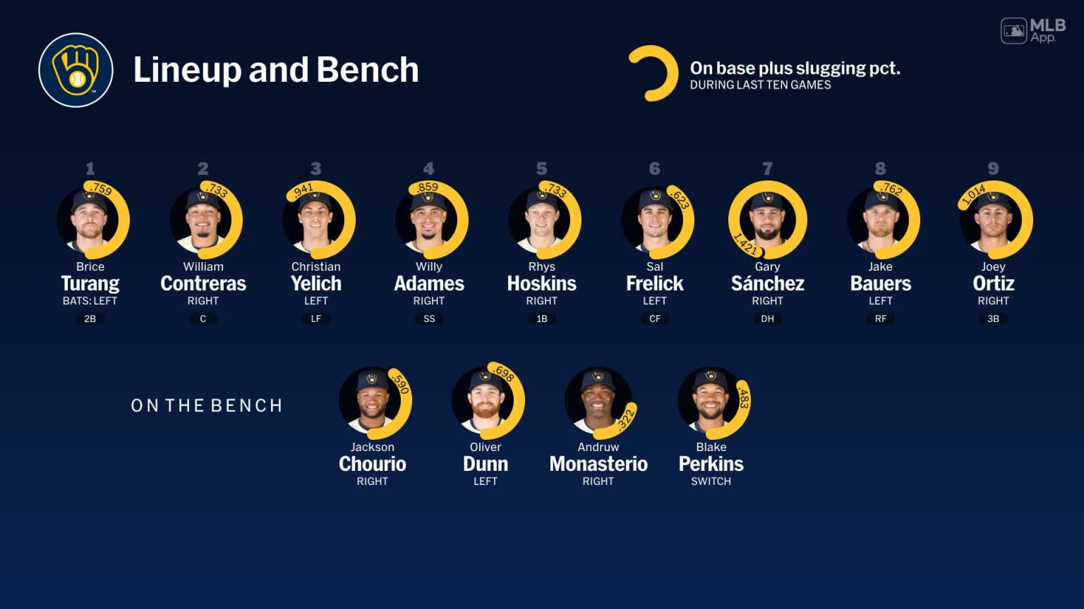 Bench availability for Milwaukee, May 9 vs Cardinals | 05/09/2024 | MLB.com
