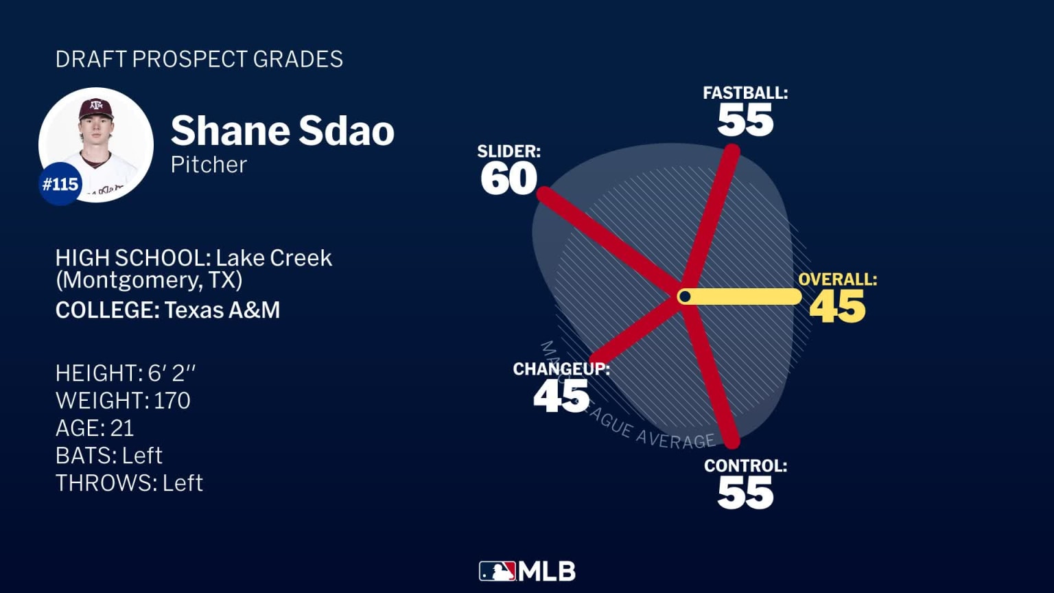 Shane Sdao 2025 Draft Grades | 07/11/2025 | MLB.com