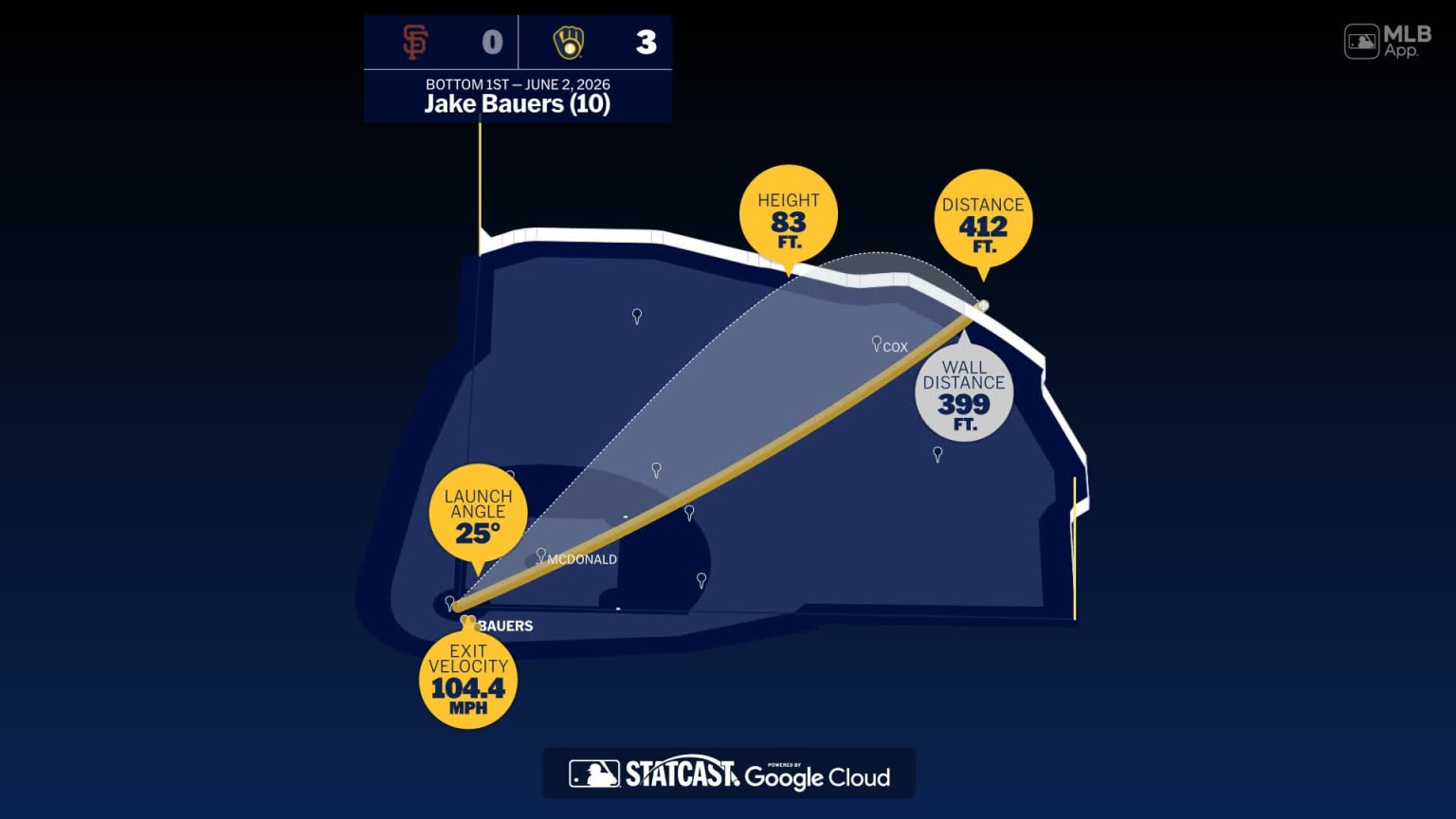 Jake Bauers: Home Run Statcast Analysis | 06/02/2026 | MLB.com