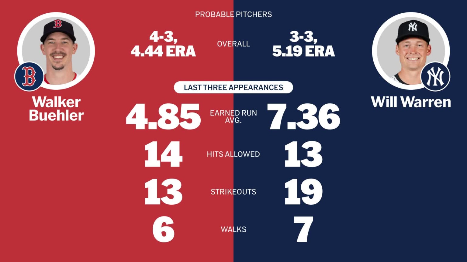 Probable pitchers for Red Sox at Yankees - June 6, 2025 | 06/06/2025 ...