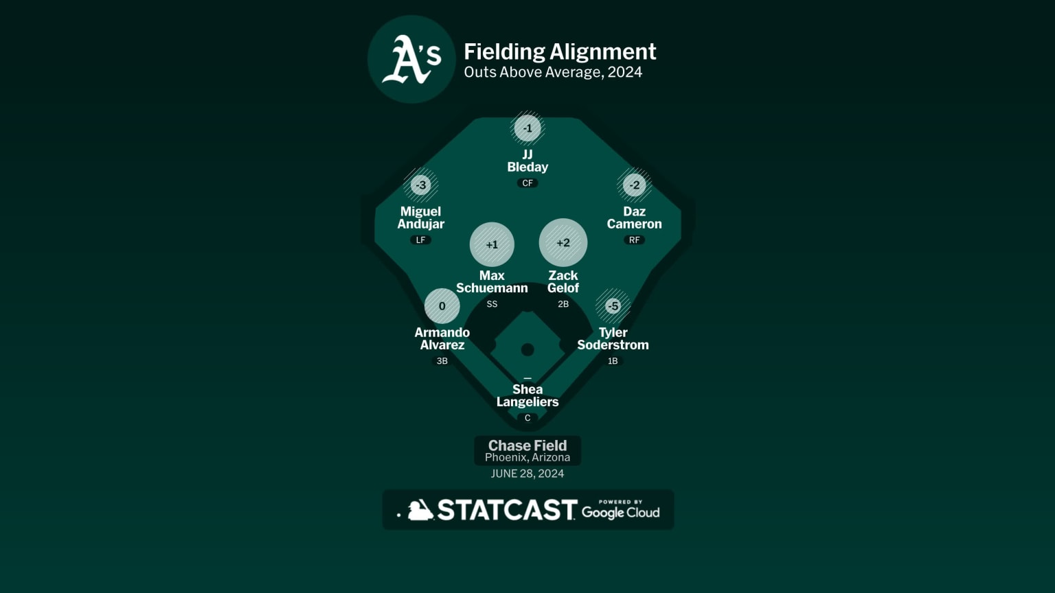 Athletics at D-backs - June 28, 2024: Oakland Fielding Alignment | 06 ...