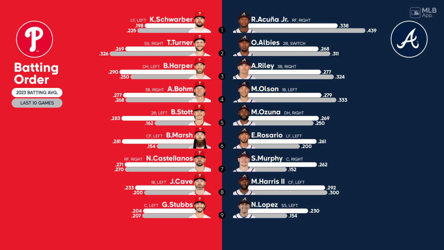 Starting lineups for Phillies at Braves - September 20, 2023 | 09/20 ...