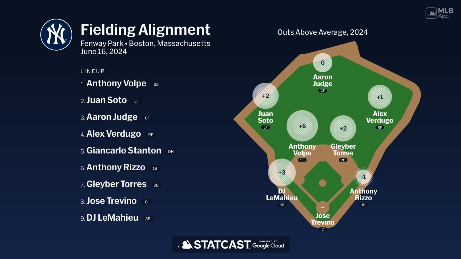 Fielding alignment for New York, June 16 vs Red Sox | 06/16/2024 | New ...