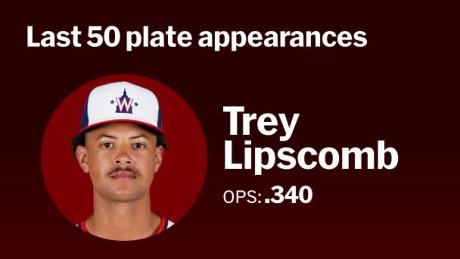 Trey Lipscomb: Last 50 plate appearances - TAP | 08/07/2024 | MLB.com