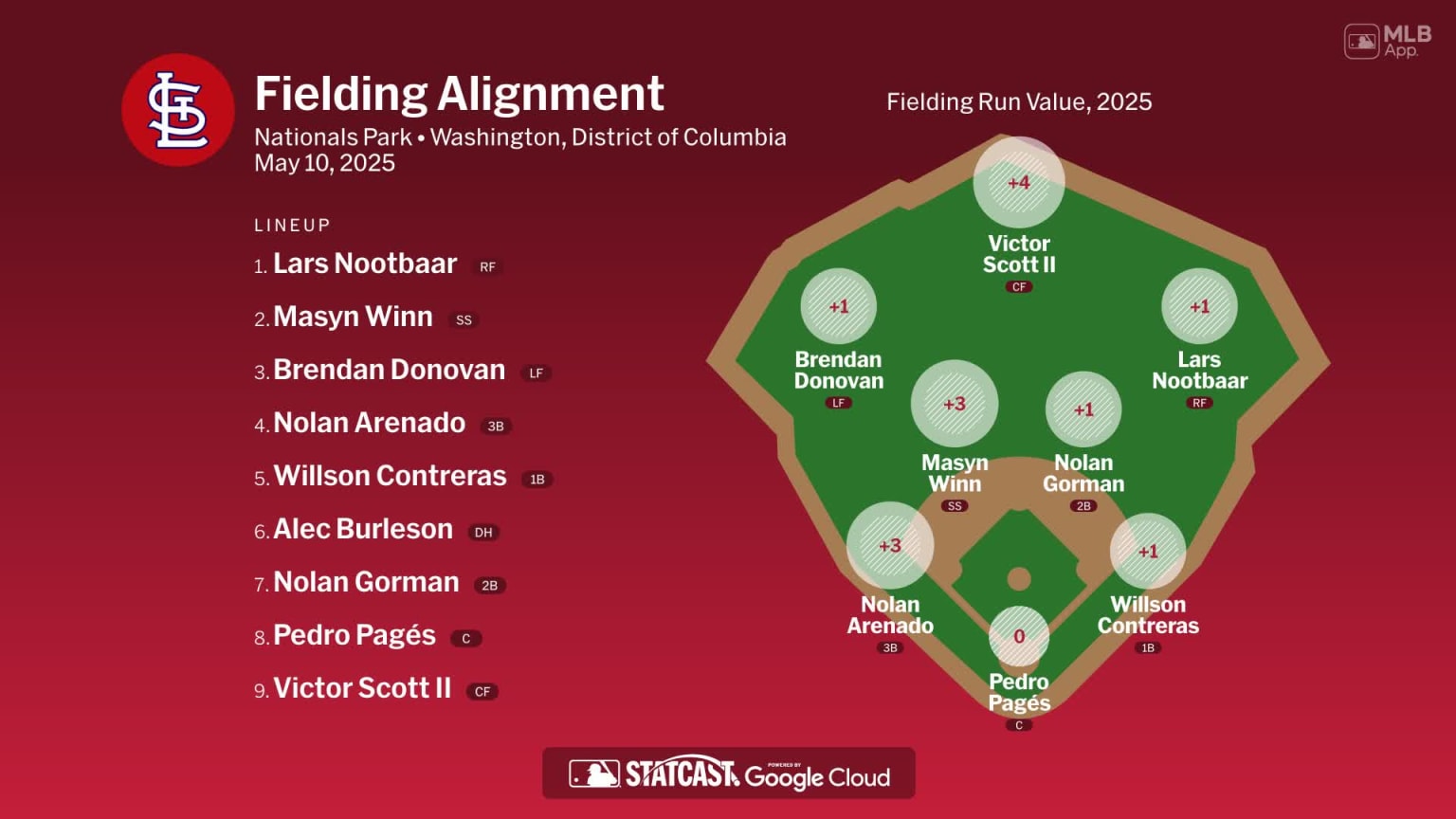 Fielding alignment for St. Louis, May 10 vs Nationals | 05/10/2025 ...