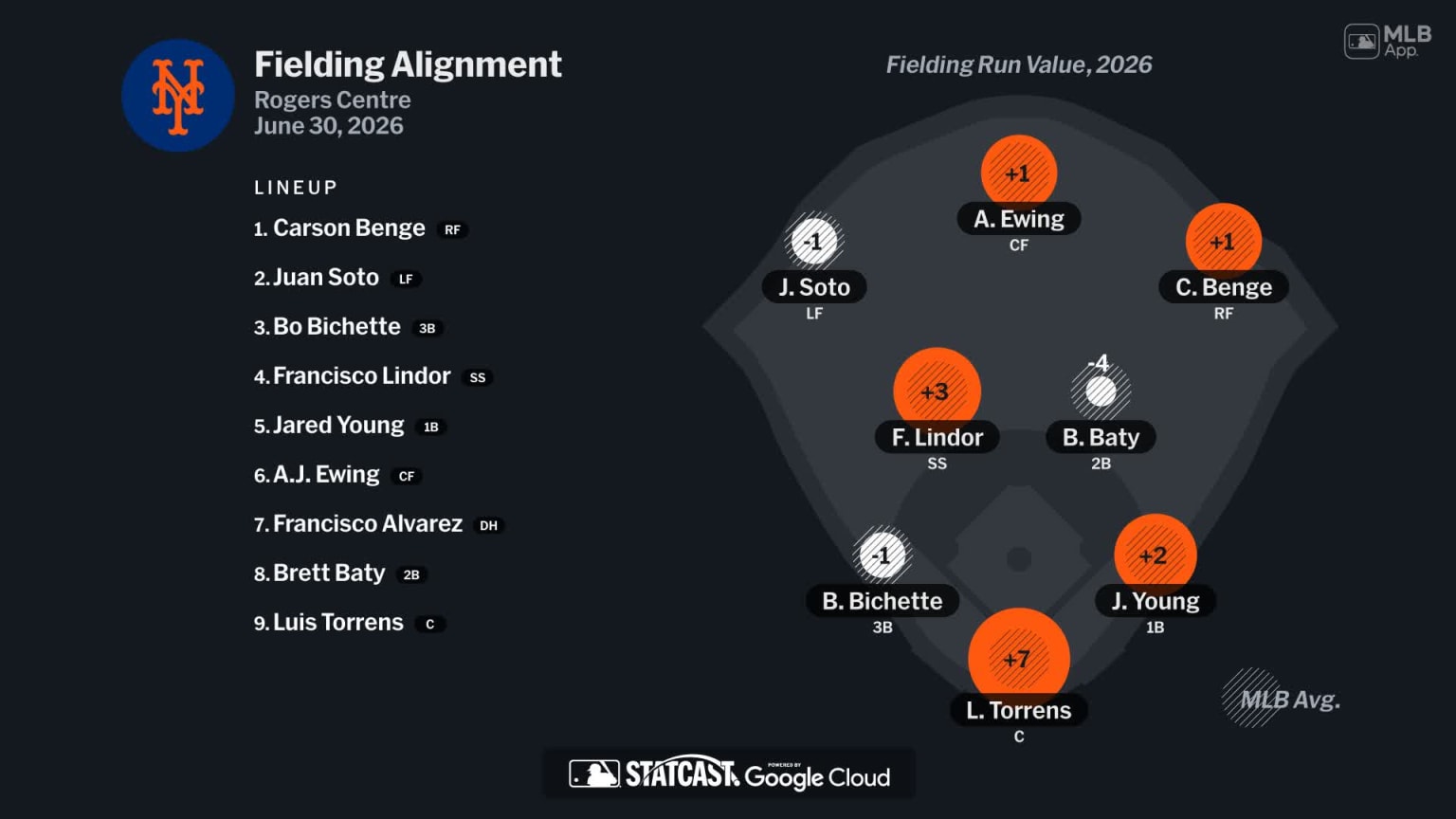 Fielding alignment for New York, June 30 vs Blue Jays | 06/30/2026 ...