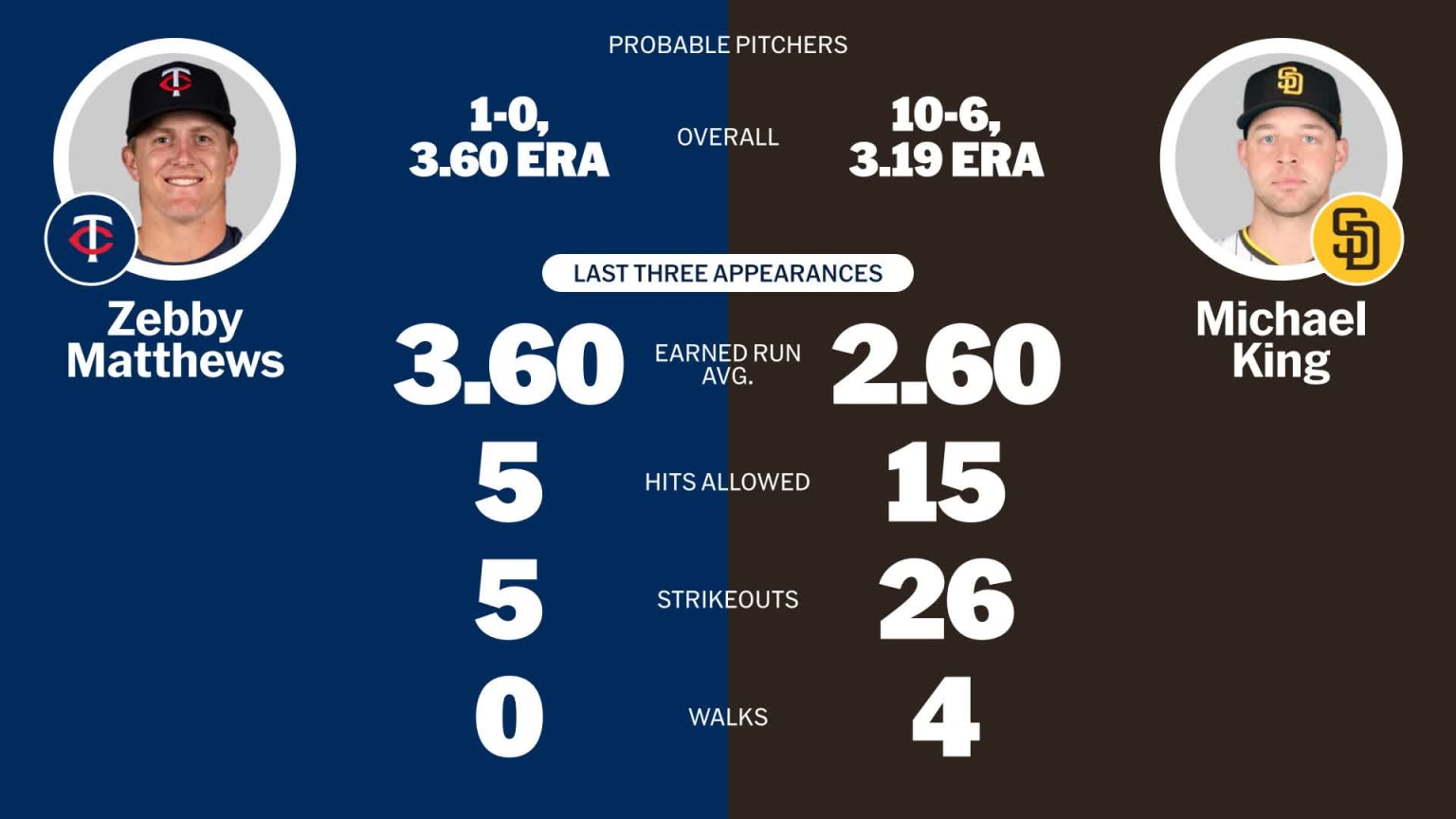 Probable pitchers for Twins at Padres - August 19, 2024 | 08/19/2024 ...