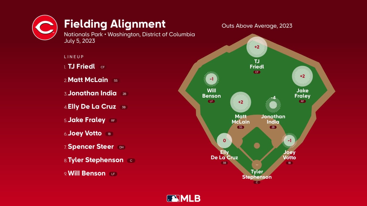 Fielding alignment for Cincinnati, July 5 vs Nationals | 07/05/2023 ...