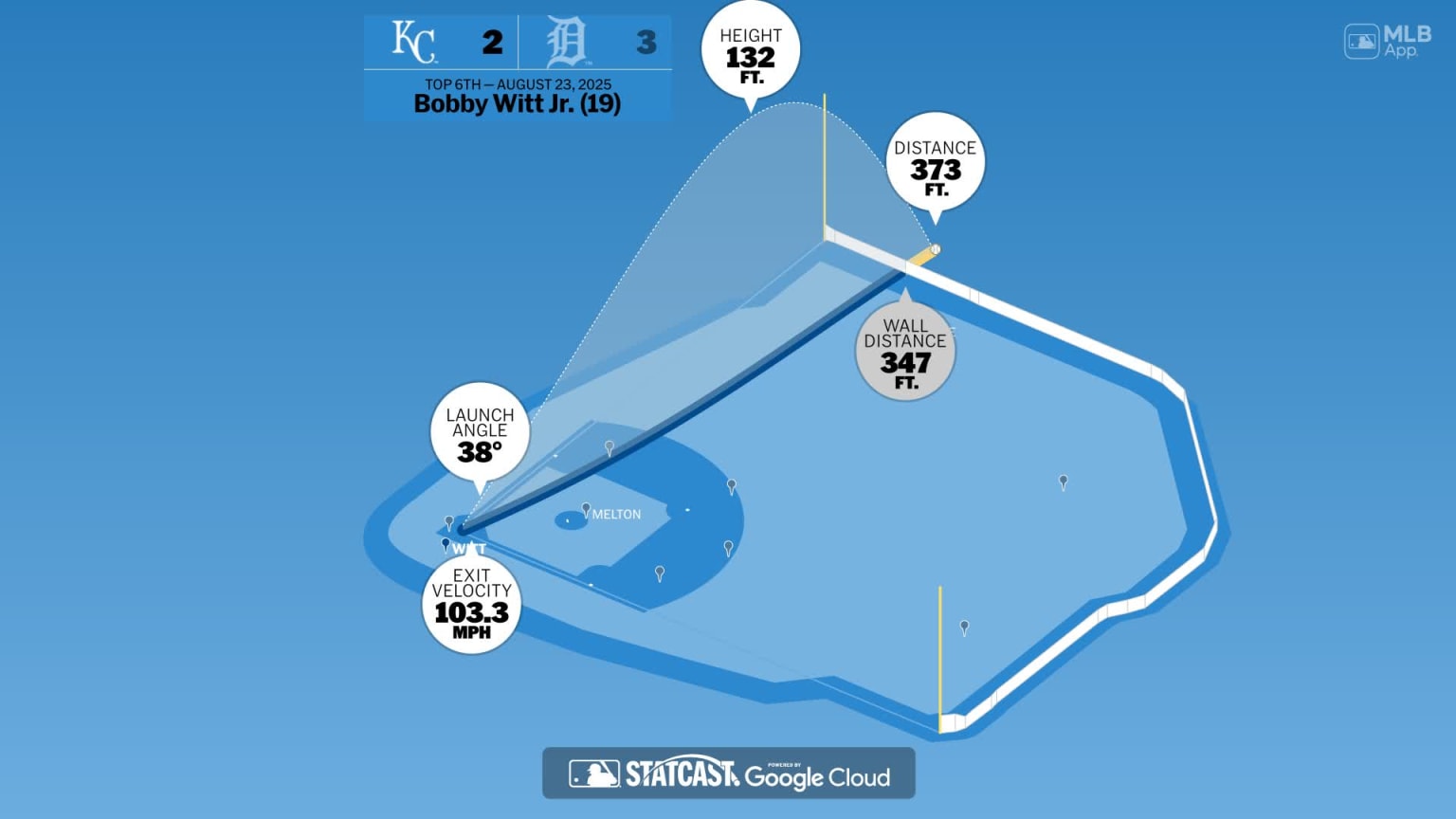 Measuring the stats on Bobby Witt Jr.'s home run | 08/23/2025 | Kansas ...