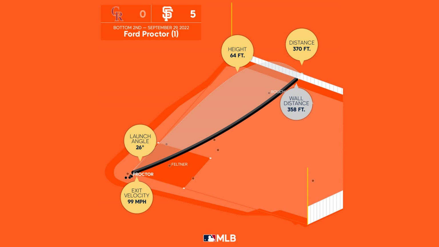Ford Proctor: HR No. 1 Viz | 09/30/2022 | MLB.com