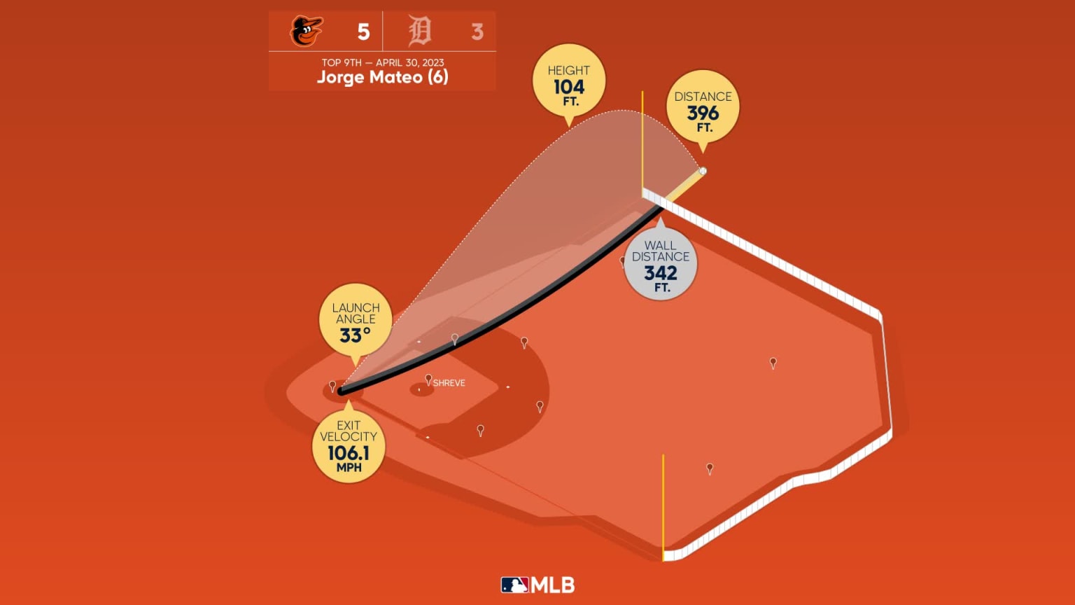 The distance behind Jorge Mateo's home run | 04/30/2023 | Baltimore Orioles