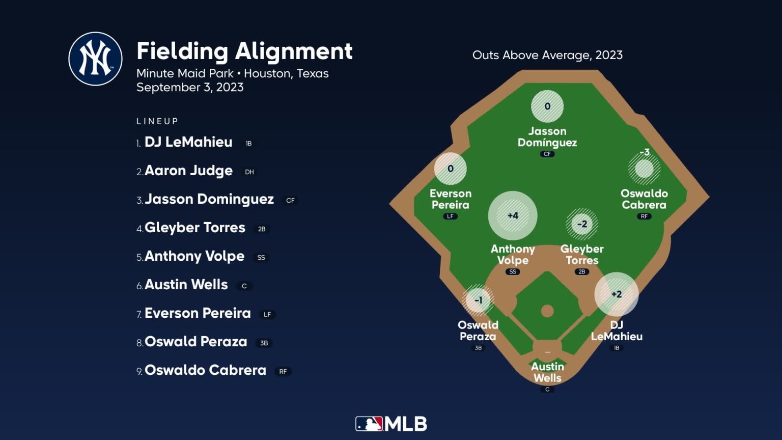 Fielding alignment for New York, September 3 vs Astros | 09/03/2023 ...