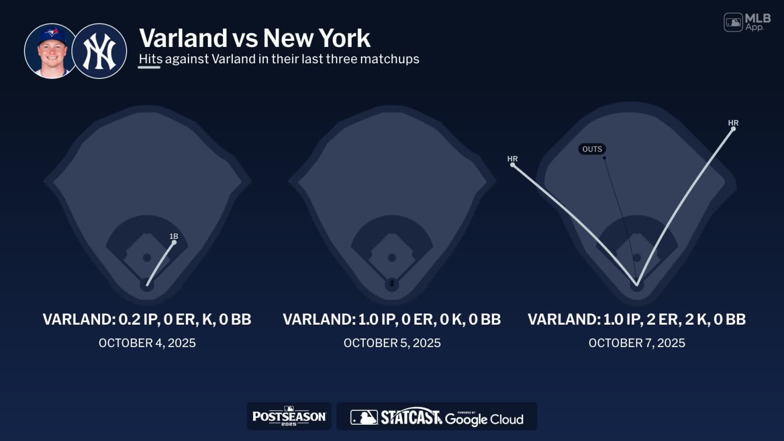 Louis Varland against the Yankees | 10/08/2025 | Toronto Blue Jays