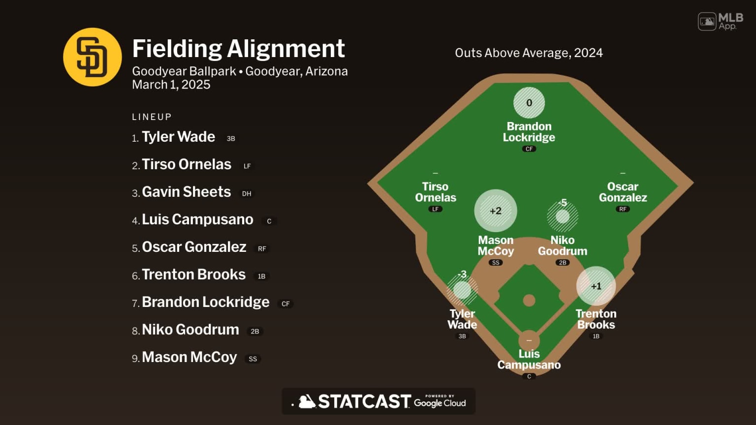 Fielding alignment for San Diego, March 1 vs Reds | 03/01/2025 | MLB.com