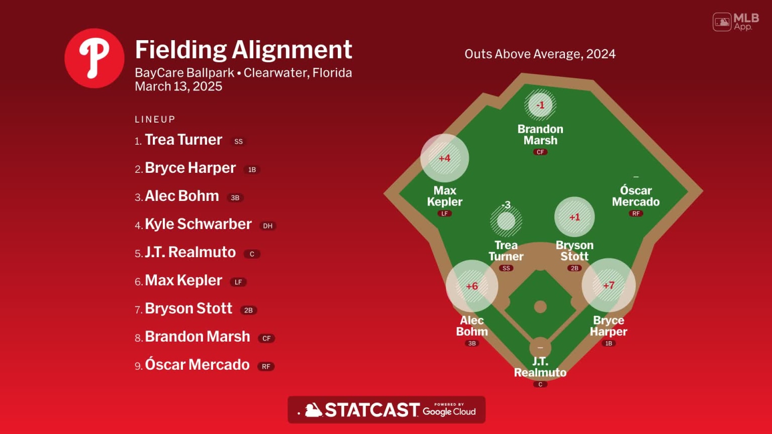 Fielding alignment for Philadelphia, March 13 vs Braves | 03/13/2025 ...