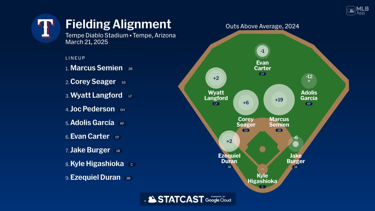 Fielding alignment for Texas, March 21 vs Angels | 03/21/2025 | MLB.com
