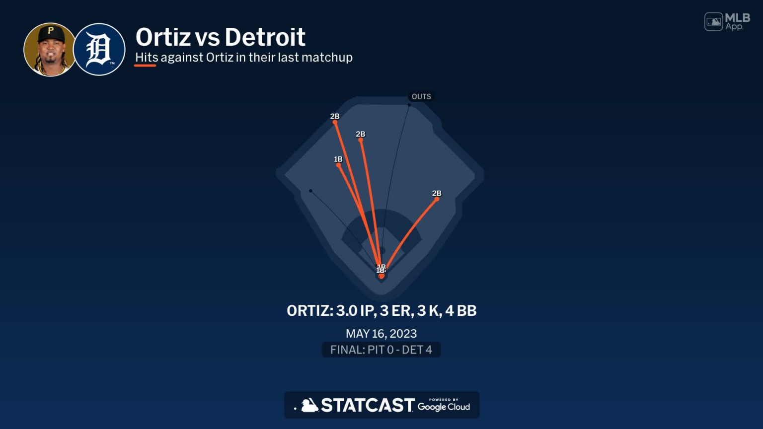 Luis L. Ortiz against the Tigers | 03/09/2024 | Pittsburgh Pirates