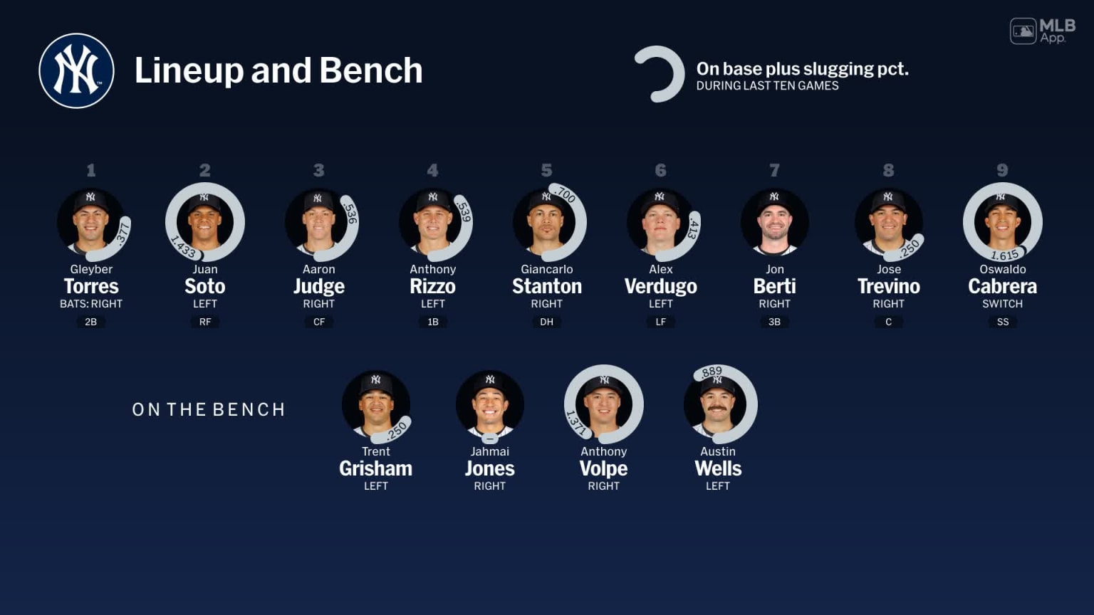 Bench availability for New York, March 31 vs Astros | 03/31/2024 | MLB.com