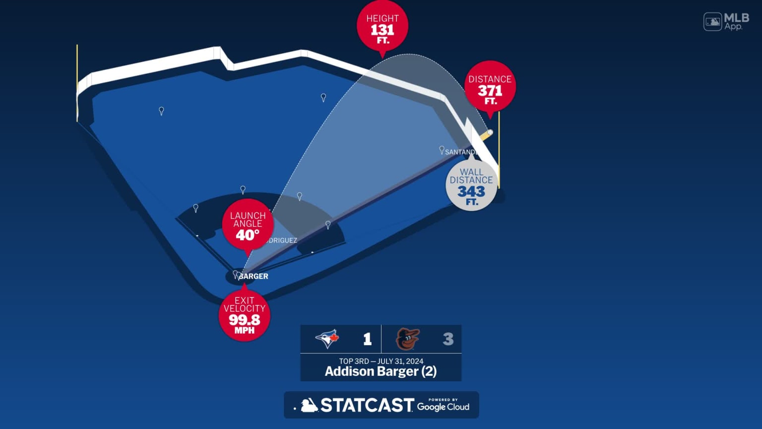 The distance behind Addison Barger's home run | 07/31/2024 | MLB.com
