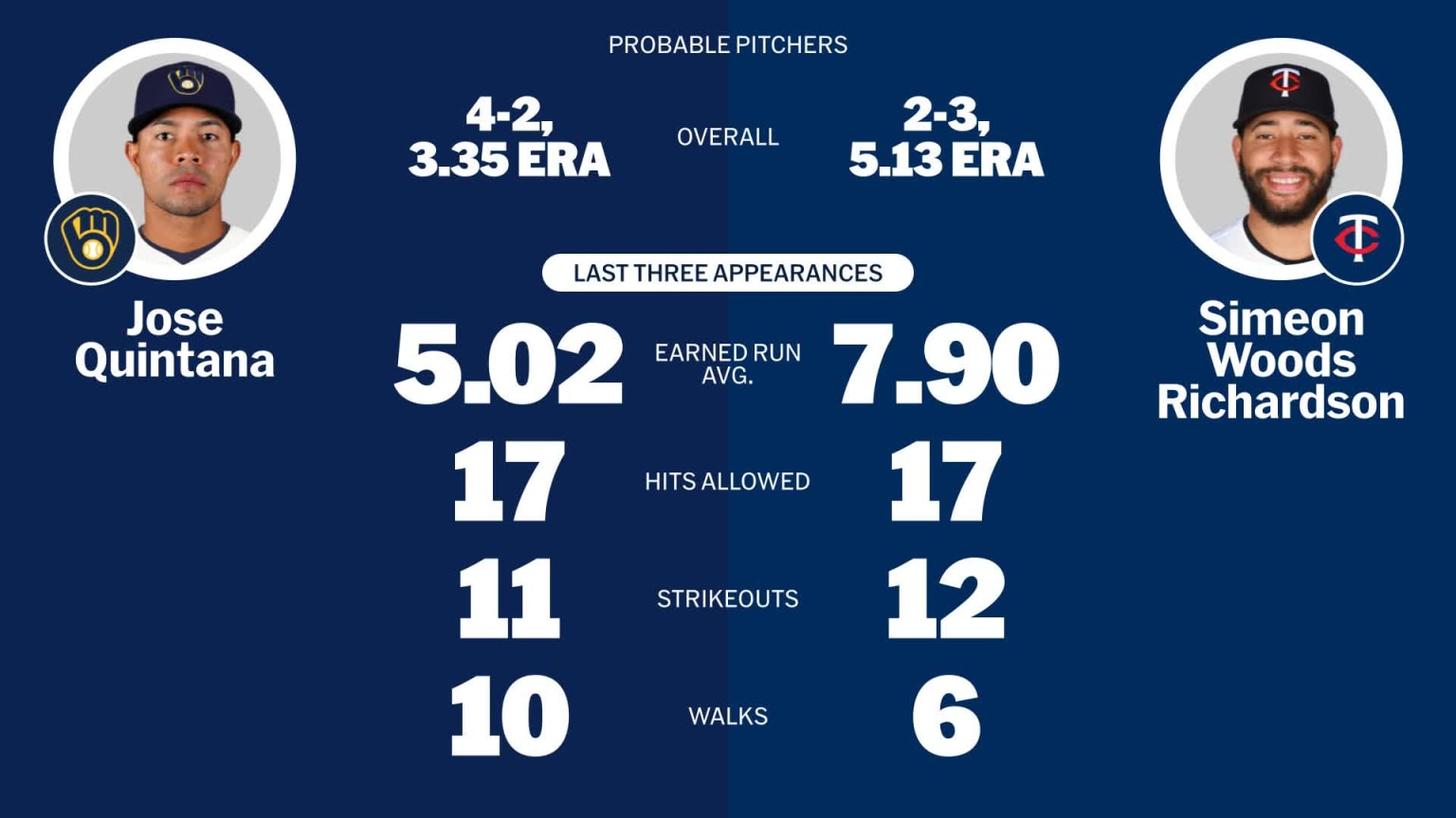 Probable pitchers for Brewers at Twins - June 21, 2025 | 06/21/2025 ...