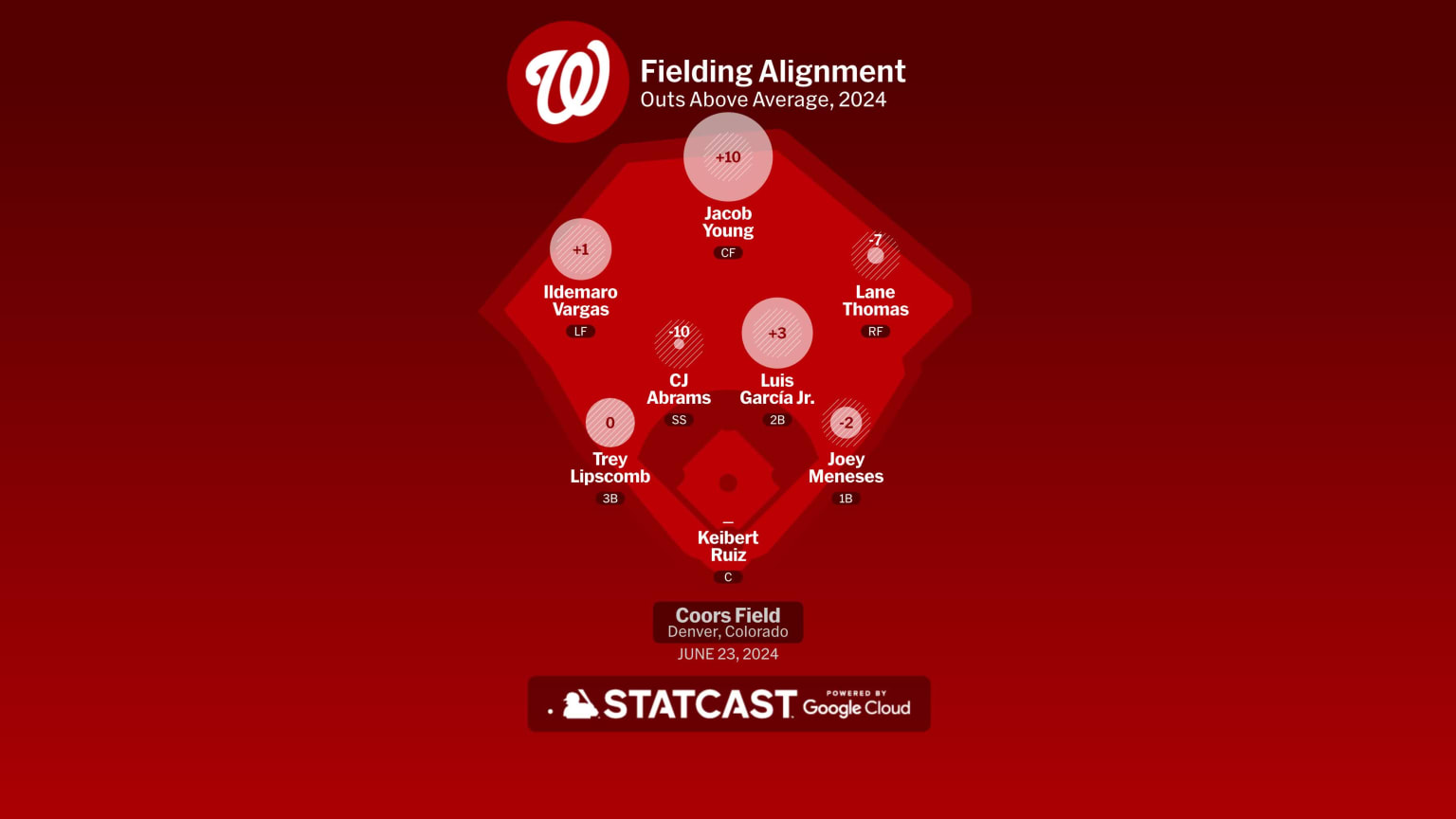 Nationals at Rockies - June 23, 2024: Washington Fielding Alignment | 06/23/2024 | MLB.com