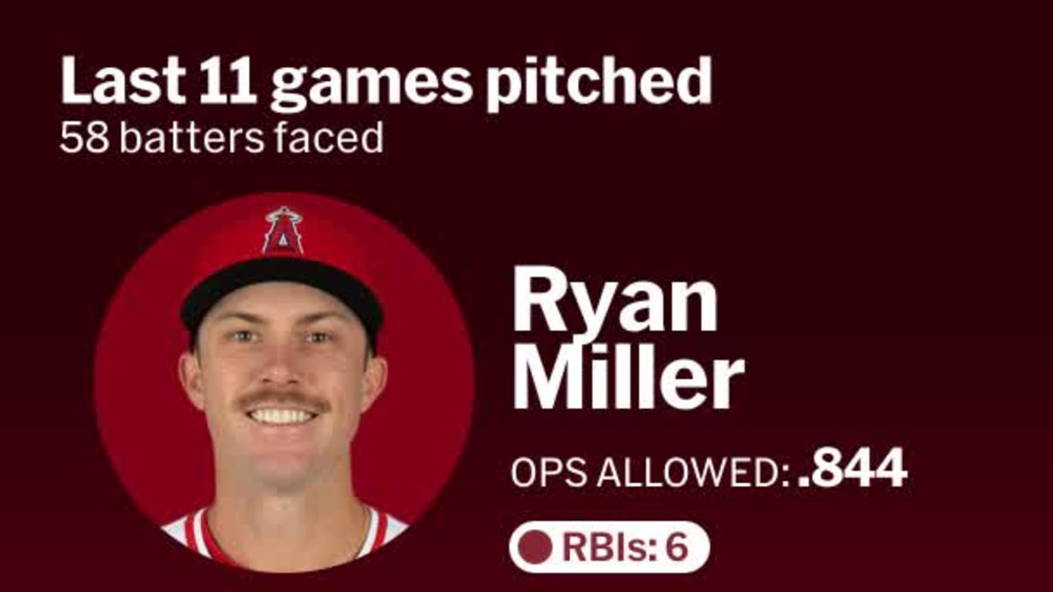 Ryan Miller: Last 100 batters faced - TAP | 08/27/2024 | MLB.com