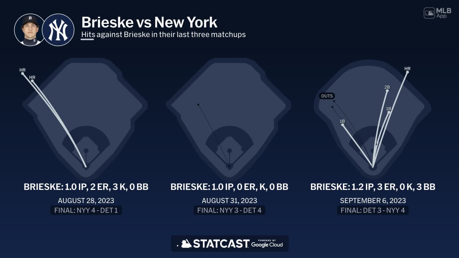 Beau Brieske against the Yankees | 08/16/2024 | Detroit Tigers