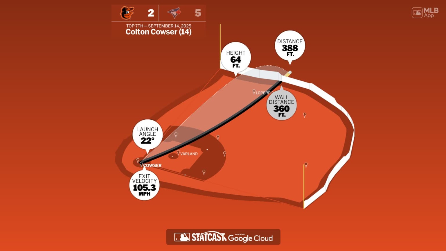 Colton Cowser: Home Run Statcast Analysis | 09/14/2025 | Baltimore Orioles