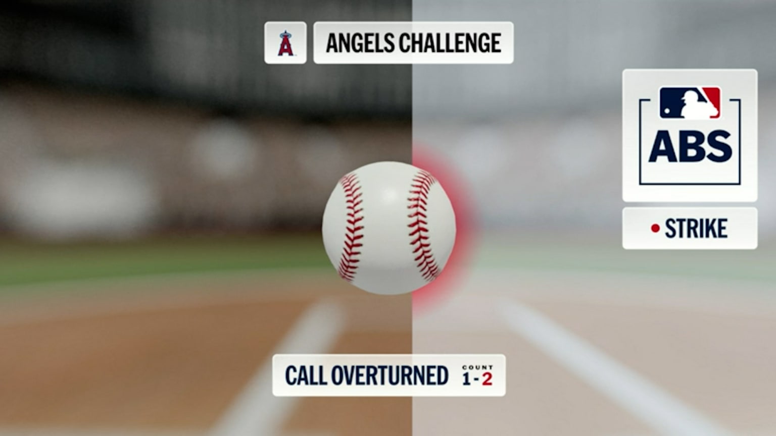 Ball 2 is reversed after ABS challenge | 04/27/2026 | Los Angeles Angels