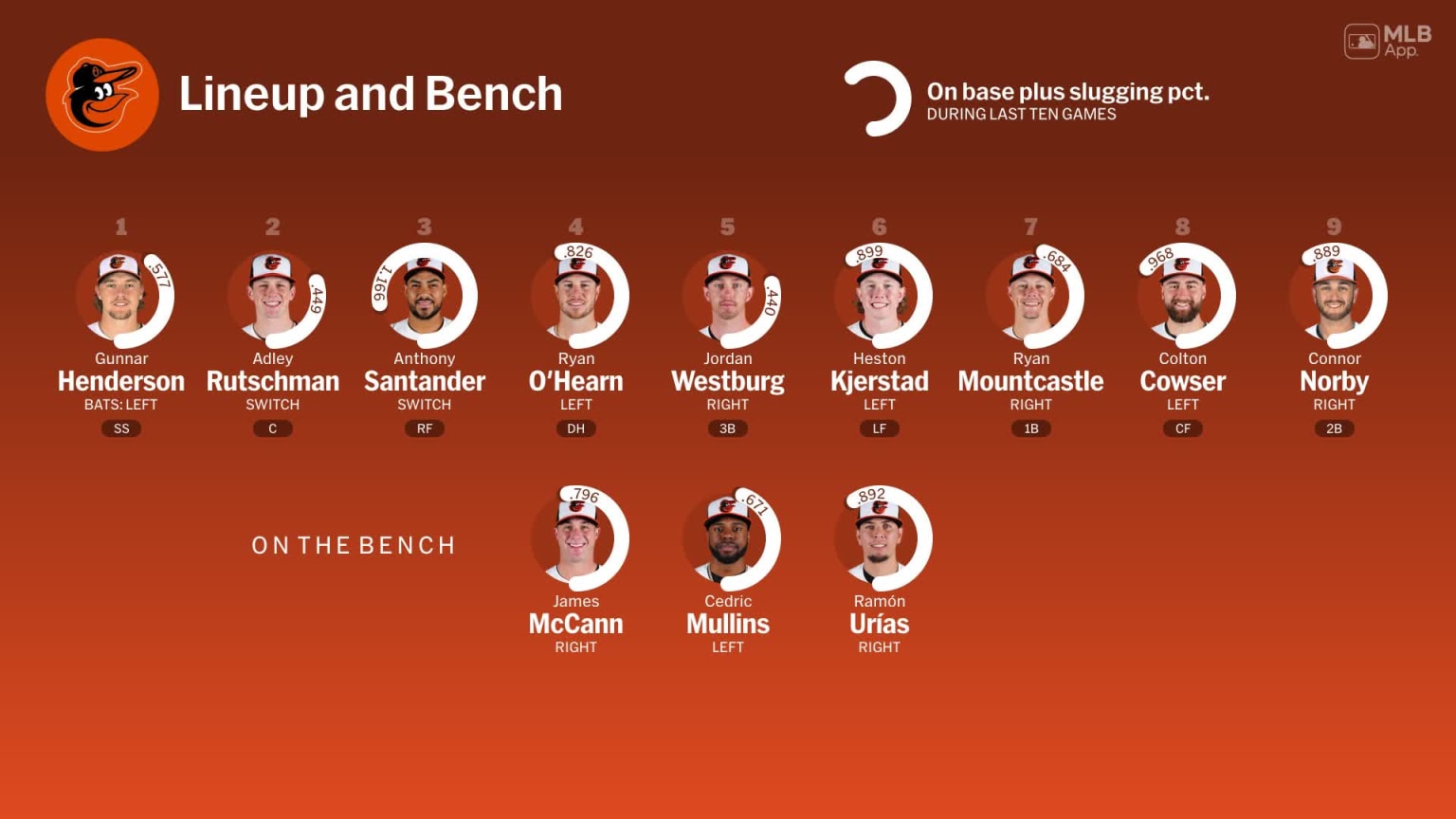 Bench availability for Baltimore, July 26 vs Padres | 07/26/2024 | MLB.com