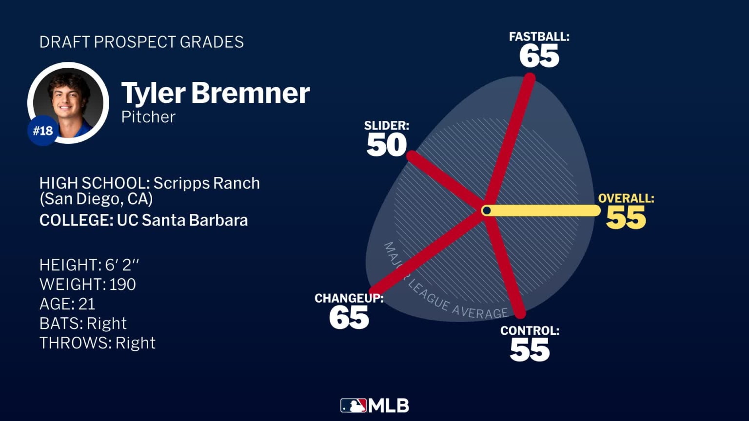 Tyler Bremner 2025 Draft Grades | 07/10/2025 | MLB.com