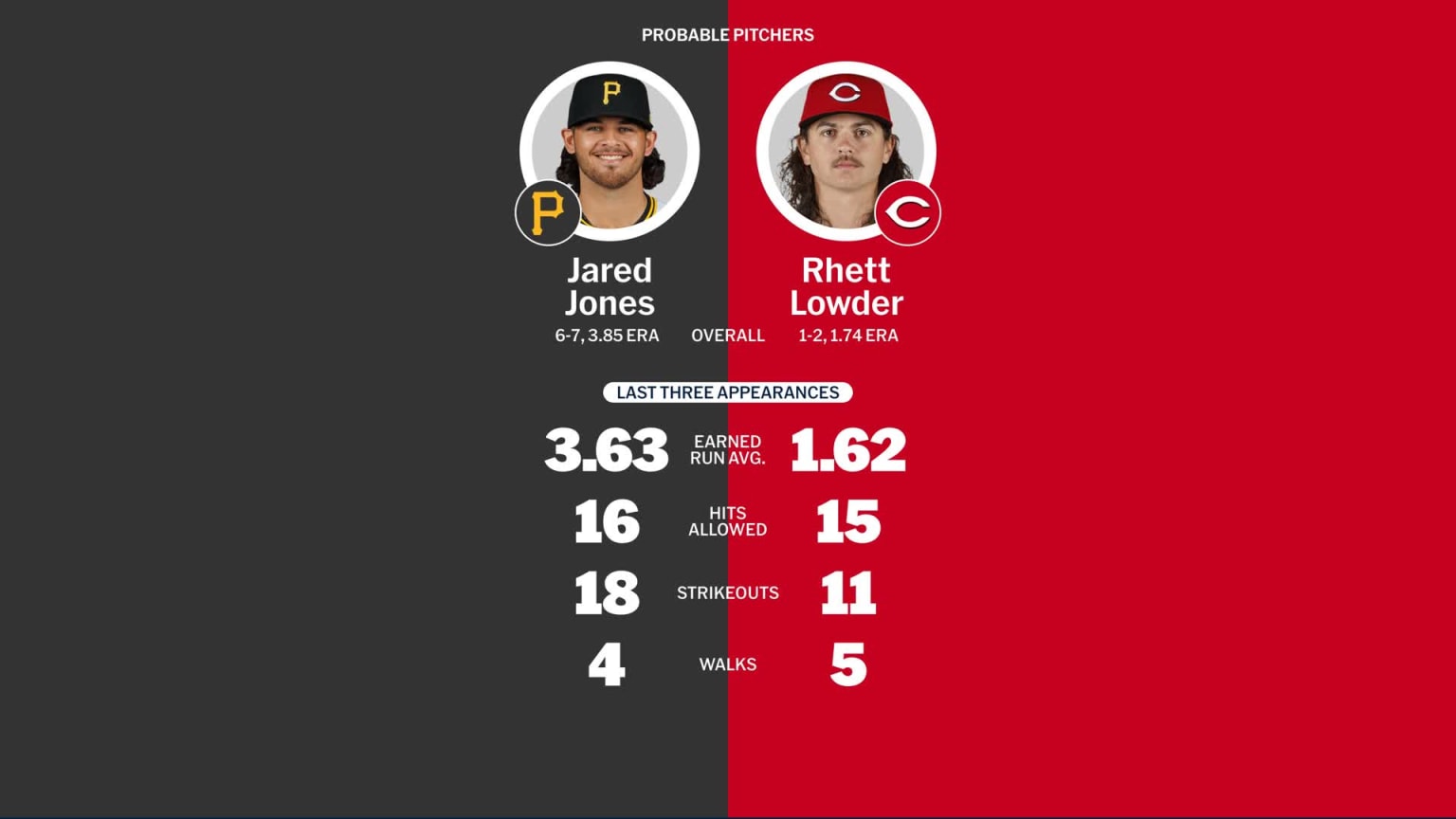 Pirates at Reds - September 21, 2024: Probable Pitchers | 09/20/2024 ...