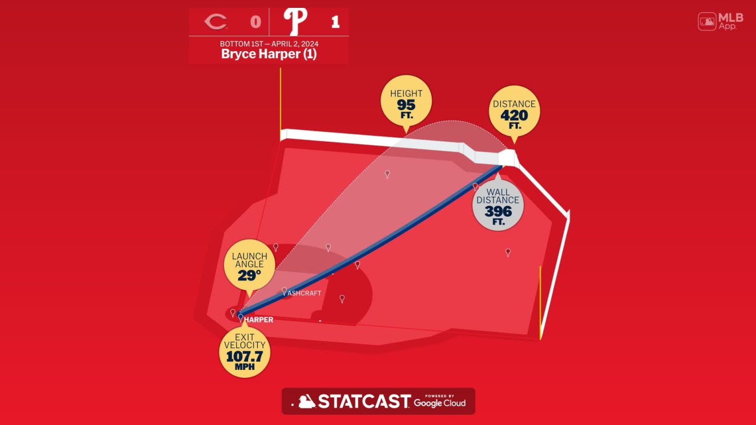 Bryce Harper: Home Run Statcast Analysis | 04/02/2024 | MLB.com