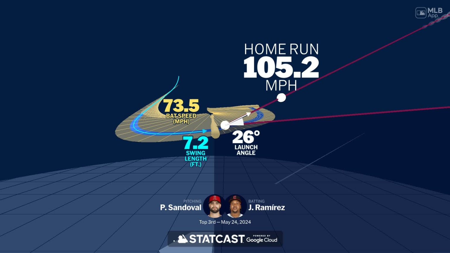 Los datos detrás del swing de José Ramírez | 24/05/2024 | Lasmayores.com