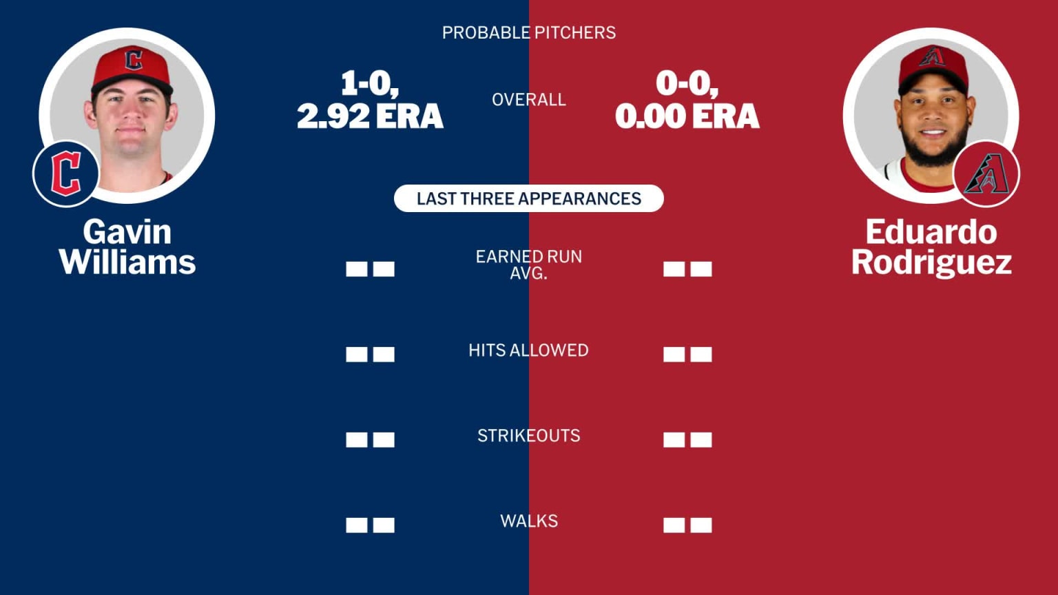 Probable pitchers for Guardians at Diamondbacks - March 24, 2025 | 03 ...