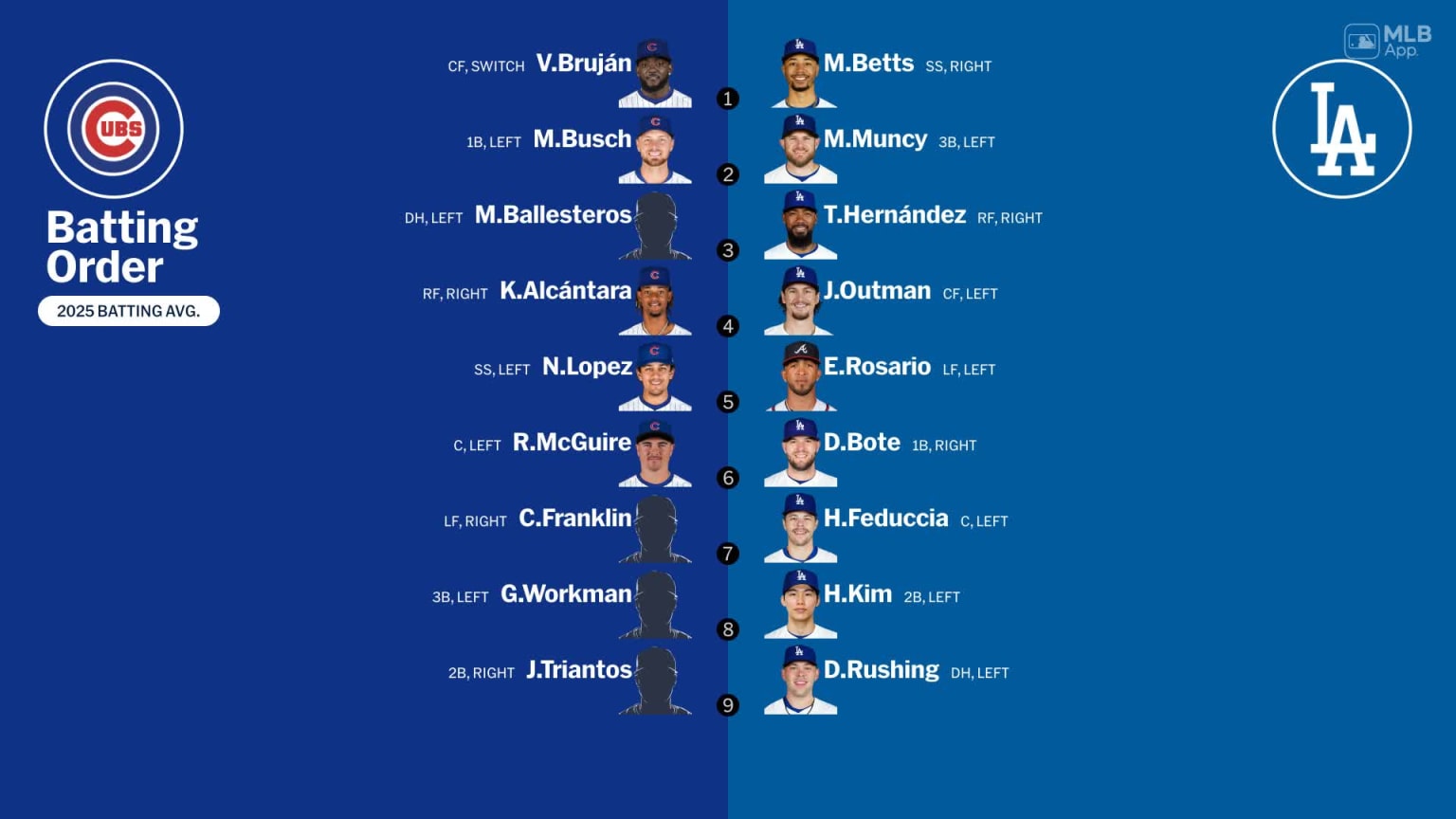 Starting lineups for Cubs at Dodgers - February 20, 2025 | 02/20/2025 ...